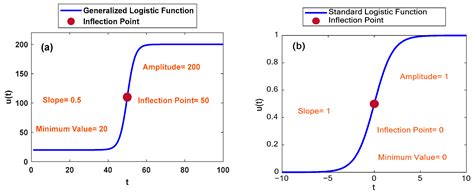 Generalized Logistic Function A Retracker To Improve The Accuracy Of