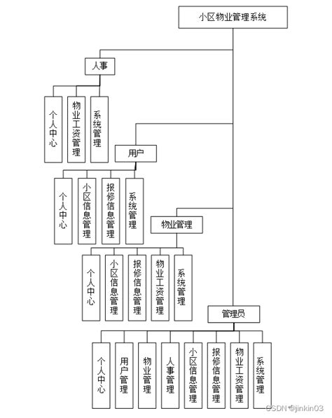 Javaphpnodejspython基于web的小区物业管理系统【2024年毕设】 Csdn博客