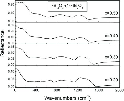 Infrared Reflectance Spectra Of Glasses Xbi 2 O 3 1 À Xb 2 O 3 With
