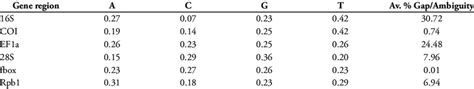 Nucleotide Base Frequencies And Average Gap Ambiguity By Gene Download Scientific Diagram