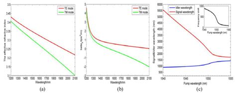 A Wavelength Dependence Of The Effective Refractive For The