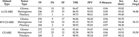 Ul Dla Results Using Softmax Classifier For Augmented A Ce Mri