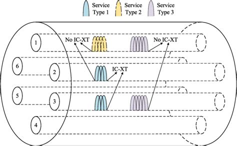 figure 1 from crosstalk avoid virtual optical network embedding over