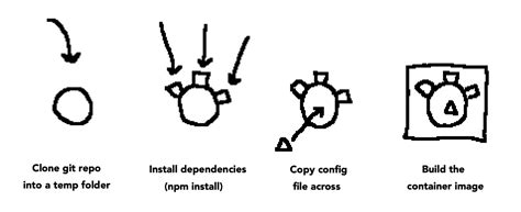containerising a node js app