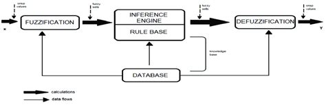 basic structure of fuzzy inference system download scientific diagram