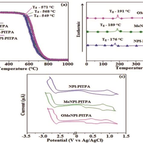 A Tga Graphs B Dsc Graphs And C Cyclic Voltammograms Of Download Scientific Diagram