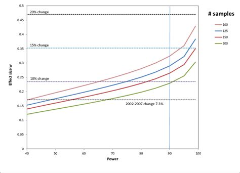 Sensitivity Analysis For Different Sample Sizes Download Scientific Diagram