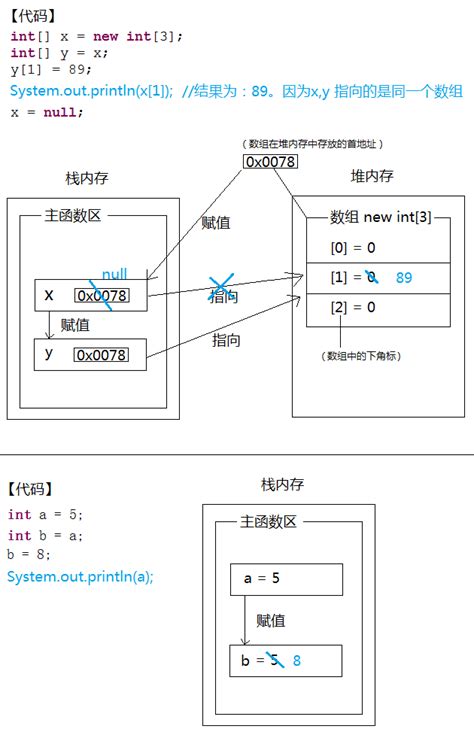 Java语言基础（三） 数组java二维数组内存分配 Csdn博客