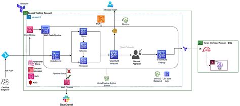 In Plain English On Linkedin Aws Cross Account Infrastructure