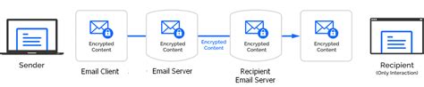 End To End Email Encryption ECloud A Cybersecurity Firm