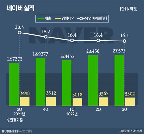 네이버 또 역대급 매출웹툰 수년내 미국증시 상장
