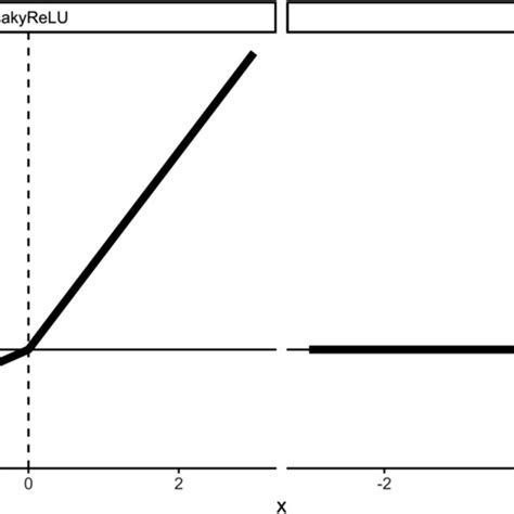Leakyrelu And Relu Activation Functions Download Scientific Diagram