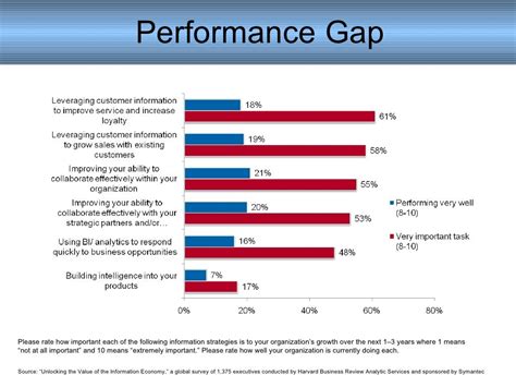 Closing The Performance Gap What
