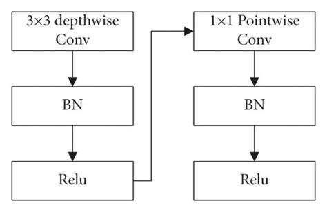 Traditional Standard Convolution And Depth Separable Convolution A