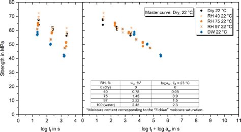 Moisture Dependent Constant Strain Rate Csr Tensile Strength Vs