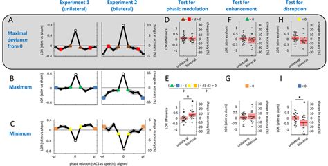 Main Results A C Average Word Report Accuracy As Log Odds Ratio Download Scientific