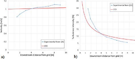 Figure 3 From A Hybrid Bem Cfd Virtual Blade Model To Predict