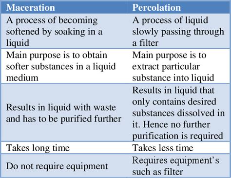 Table 2 From Herbal Extraction Procedures Need Of The Hour Semantic