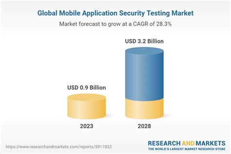 Mobile Application Security Testing Market Size And Trends