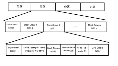Apue笔记 第四章linux文件系统与文件目录操作 Csdn博客