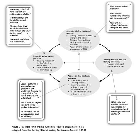 Assessment Of Fms Fundamental Movement Skills