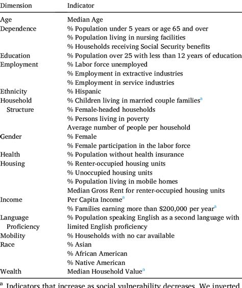 Social Vulnerability Indicators Download Scientific Diagram