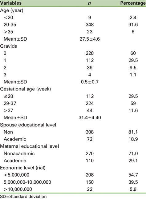 Frequency Distribution Of Subjects Based On Maternal Age Gravid Download Scientific Diagram