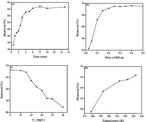 A Effect Of Contact Time B Mass Of Rh C Initial Concentration