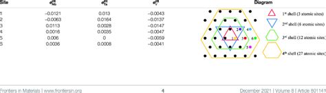 Dislocation Core Solute Interaction Energies Solute In Average Atom