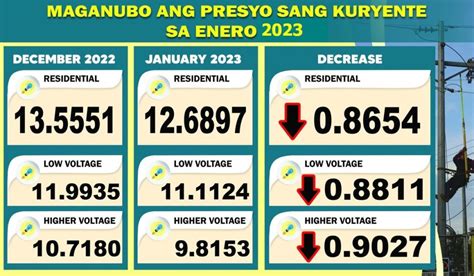 Ileco Iii Power Rates For The Month Of January 2023 Iloilo Iii