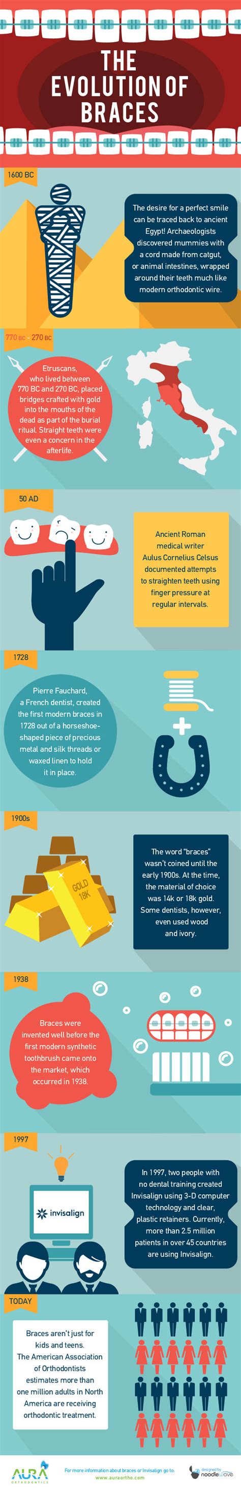 The Evolution Of Braces Infographic Aura Orthodontics
