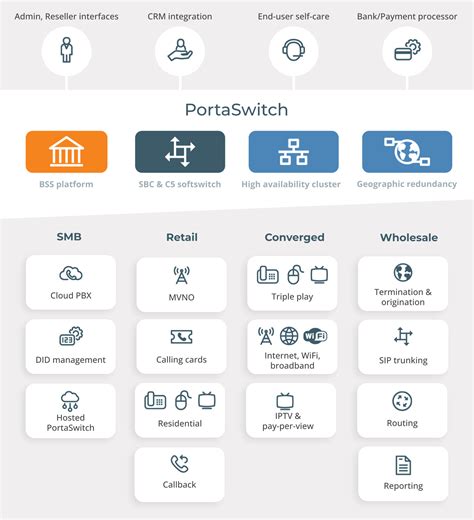 Overview Portaone Documentation January Th