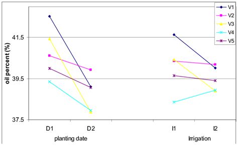 Interaction Effects Of Planting Date And Irrigatuin And Cultivars On Download Scientific