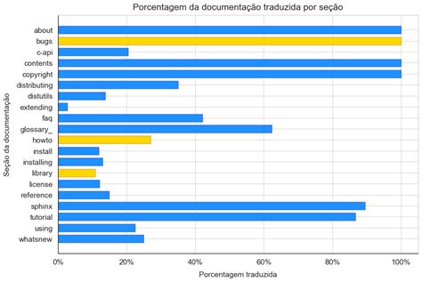 Documentação do Python em Português O que já foi traduzido