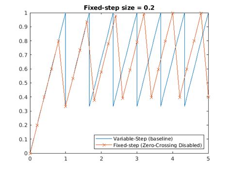 Zero Crossing Detection With Fixed Step Simulation Matlab And Simulink