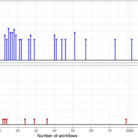 Distribution Of Processors Reuse Across Non Nf Core Workflows Both