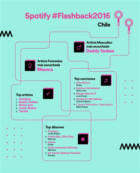 Lo más escuchado en Chile este año según Spotify Radio Concierto Chile