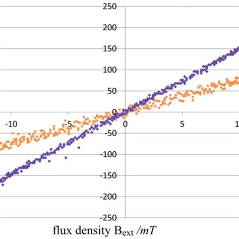 A Current In Plane Cip And B Current Perpendicular To Plane Cpp