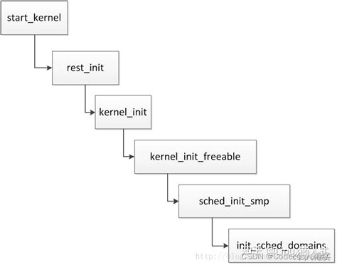 Linux多核运行机制（smp）linux Smp Csdn博客