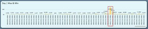Highlighting Max Min Value In Column Chart For Date Date Dax Calculations Enterprise Dna Forum