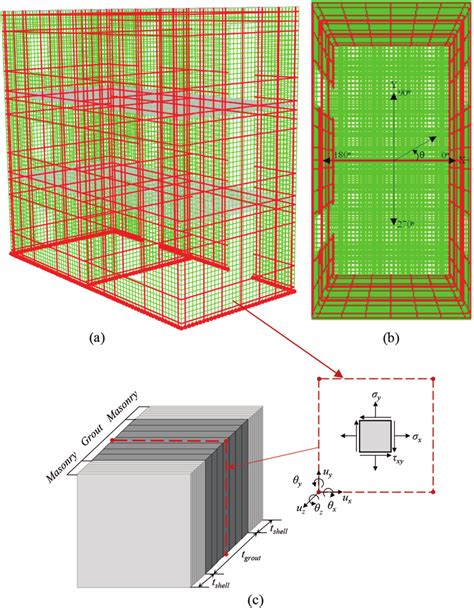 Finite Element Mesh A 3 D View B Loading Direction And C Download Scientific Diagram
