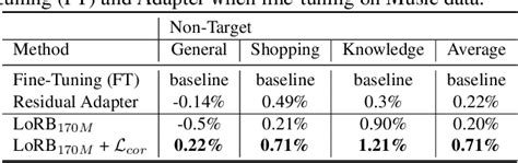Low Rank Adaptation Of Large Language Model Rescoring For Parameter