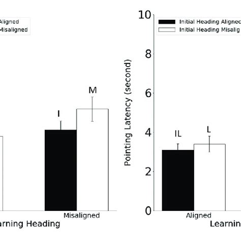 Pointing Error Left And Latency Right In Experiment 2 Error Bars Download Scientific