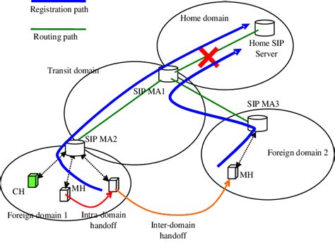 Chain Based Sip Signaling Support Download Scientific Diagram