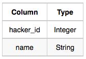 Top Competitors In SQL HackerRank Solution CodingBroz