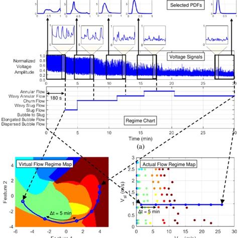 Results For Real Time Flow Regime Identification A Selected Pdf Download Scientific Diagram