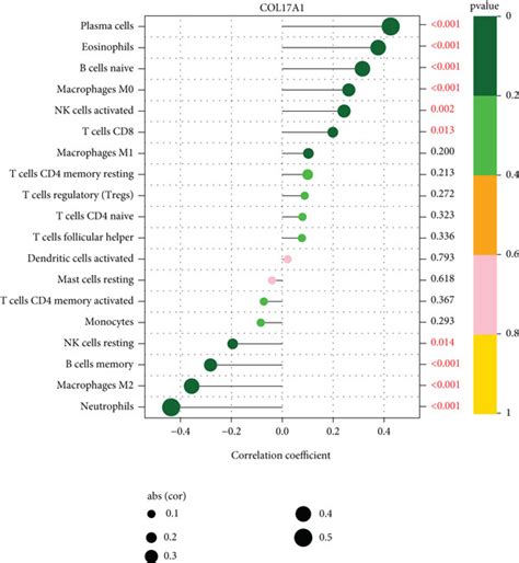 Lollipop Plot A Biomedical Visualization Atlas