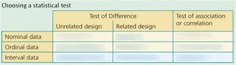 Choosing A Statistical Test 1 Diagram Quizlet