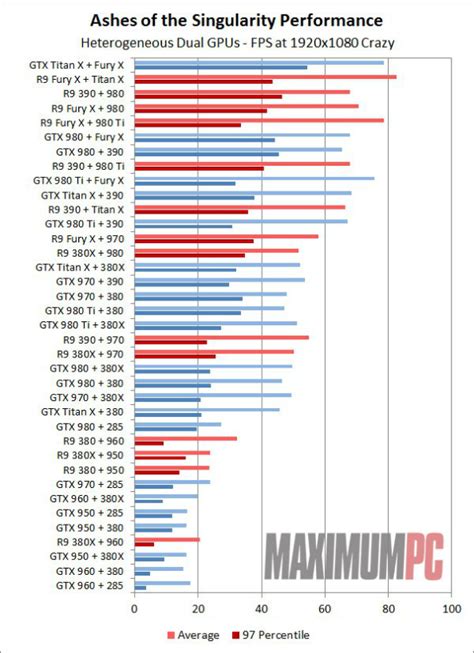 Directx 12s Cross Brand Multi Gpu Capability Tested Nvidia And Amd