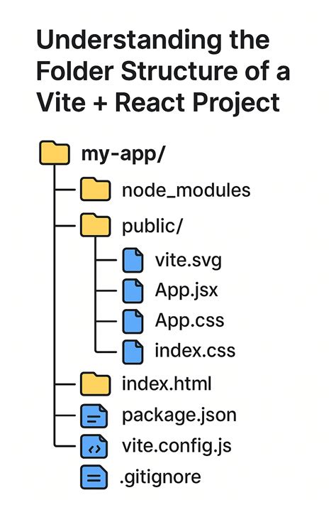 “quick Tour Of Vite React Folder Structure” By Udeshika Jun 2025
